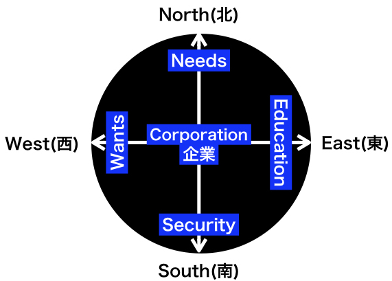 コンパスモデル7Pと7Cと7Cs。マーケティングミックス基礎知識。 | Landgather