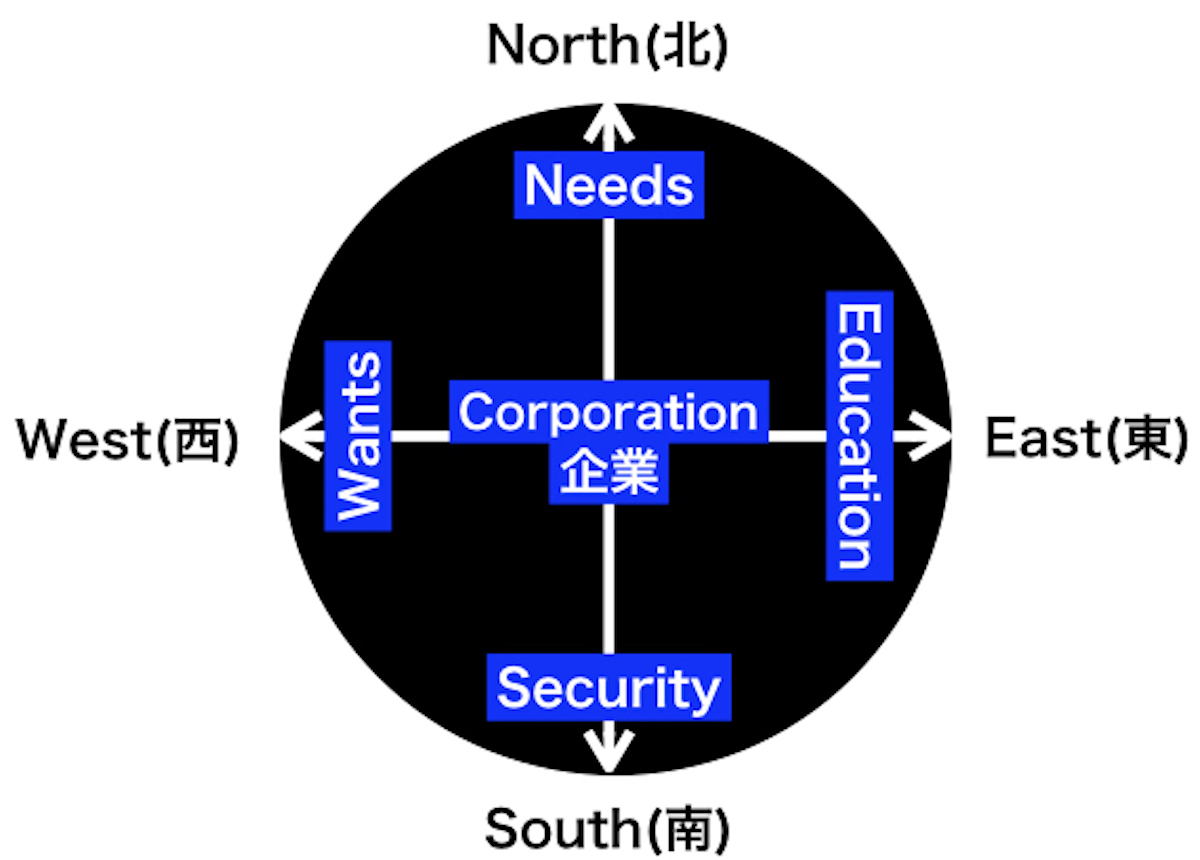コンパスモデル7Pと7Cと7Cs。マーケティングミックス基礎知識。 - Landgather