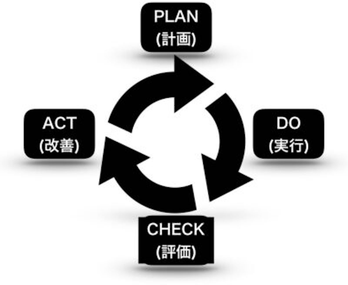 pdcaサイクルを回す 言い換え – pdcaサイクル 使用例 – RFFLMC